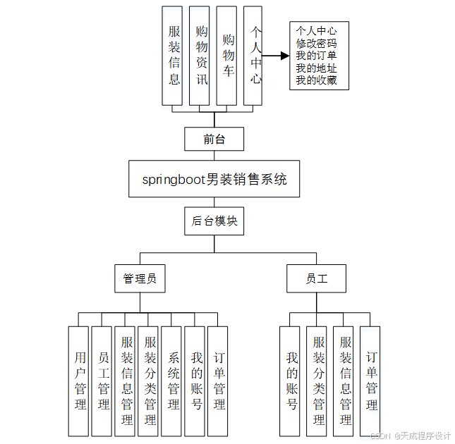 计算机毕业设计springboot男装销售系统 基于spring Boot的男士服装销售平台开发 Spring Boot驱动的男装电商系统设计与实现毕业设计服装销售平台 Csdn博客