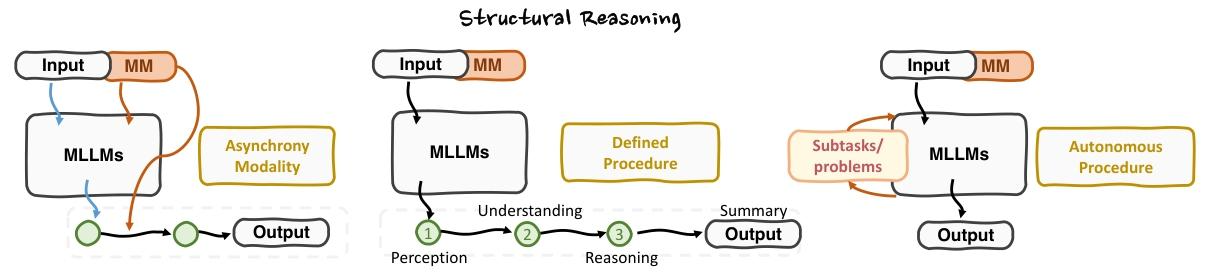 系统性综述：一文读懂多模态思维链（MCoT Multimodal Chain-of-Thought）-CSDN博客