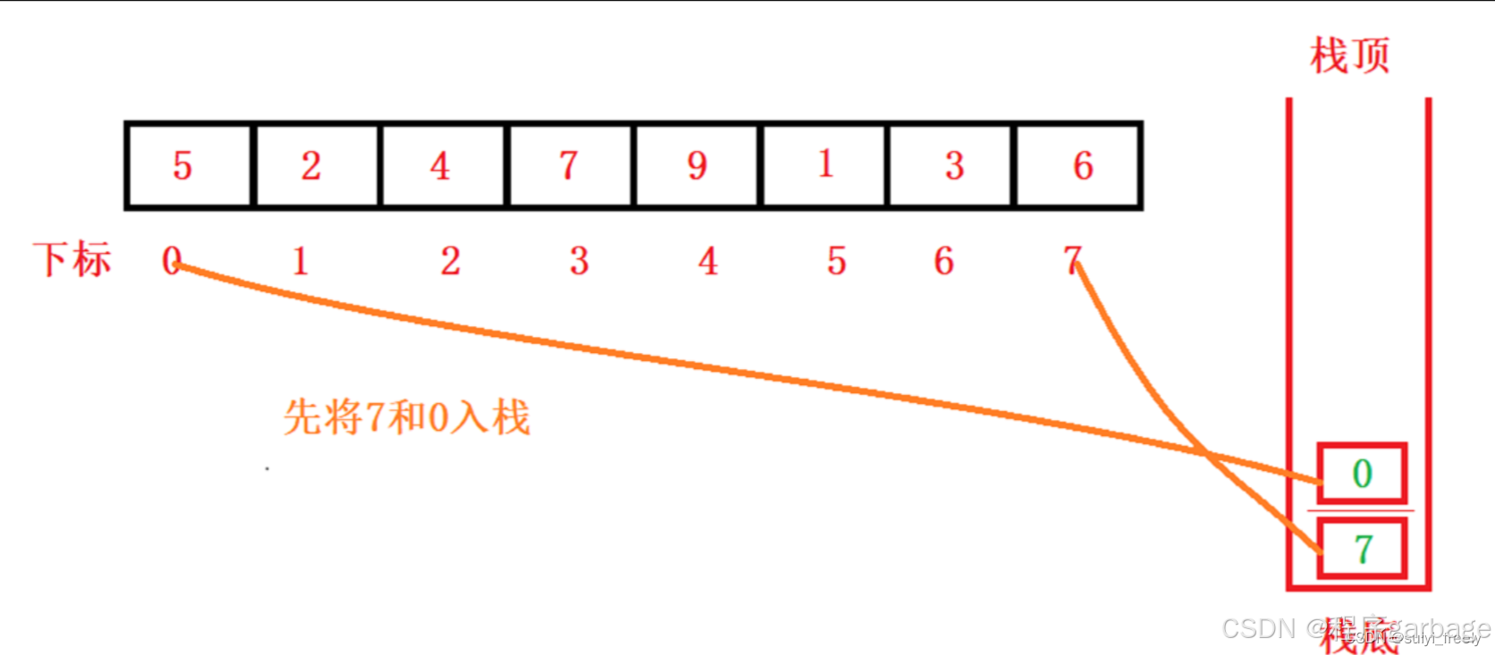 用栈和队列来实现快速排序(非递归)分别使用队列和栈实现快速排序的非递归算法。 Csdn博客