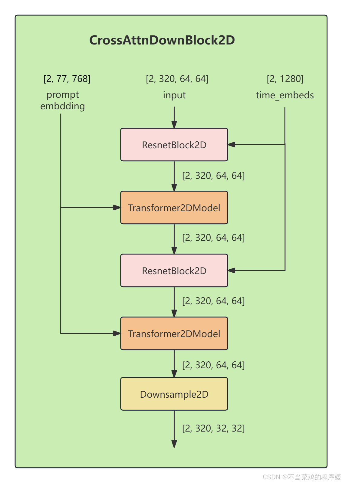 Diffusion 和Stable Diffusion的数学和工作原理详细解释,UNet结构的解释-CSDN博客