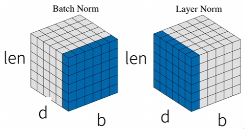 深度学习之Layer Normalization_nlp layer norm-CSDN博客