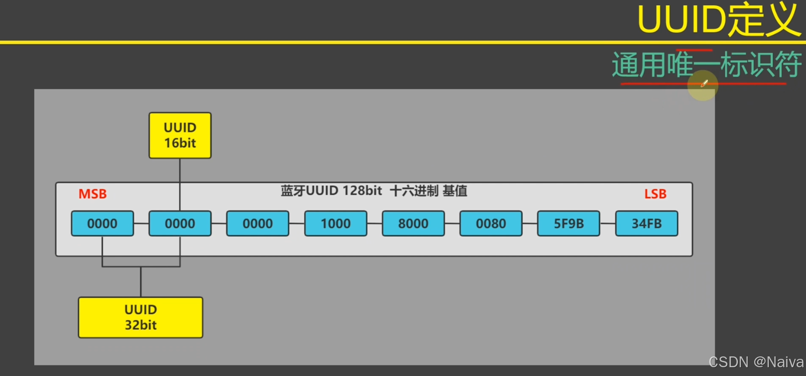 Esp32 C3 入门笔记05:蓝牙协议栈结构 Gattserverservicetable 示例esp Idf Vscodeesp32 Gatt Server Csdn博客