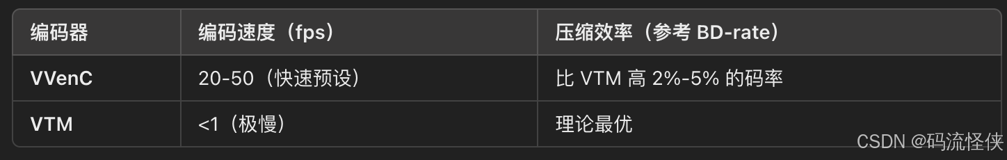 H266 编码标准编码器 VVenC 和 VTM 对比介绍-CSDN博客