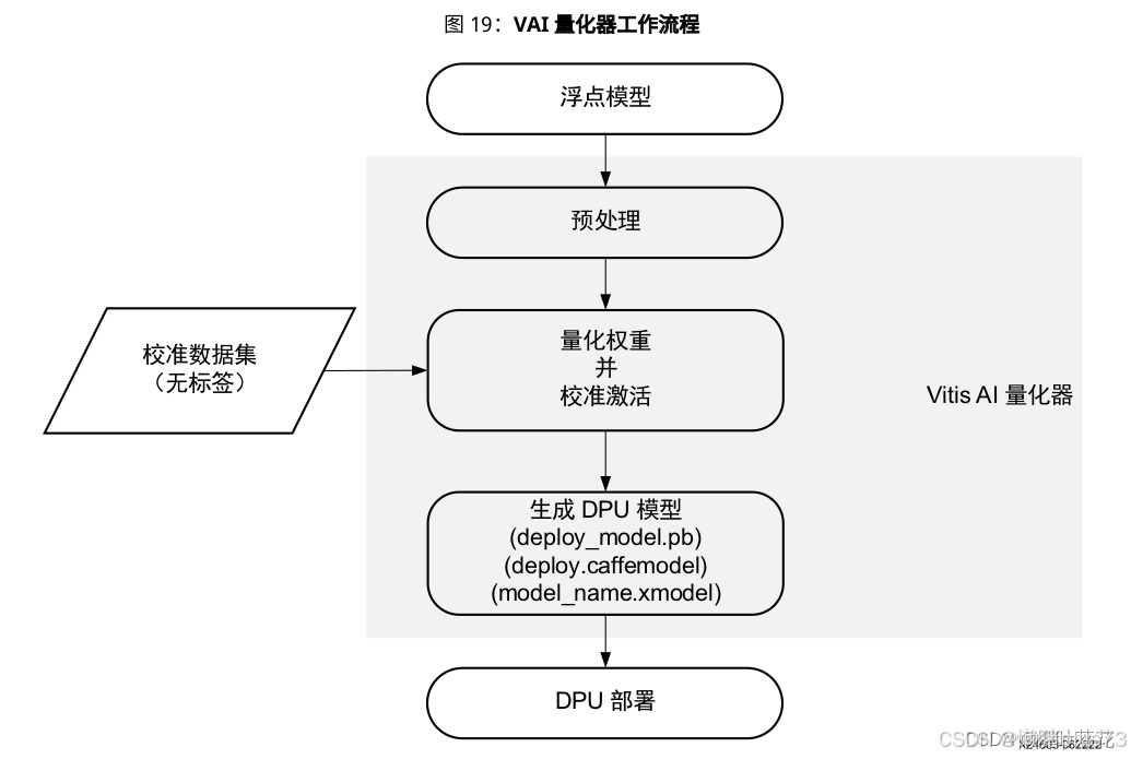 在赛灵思开发板上部署算法_xilinx xmodel 格式-CSDN博客