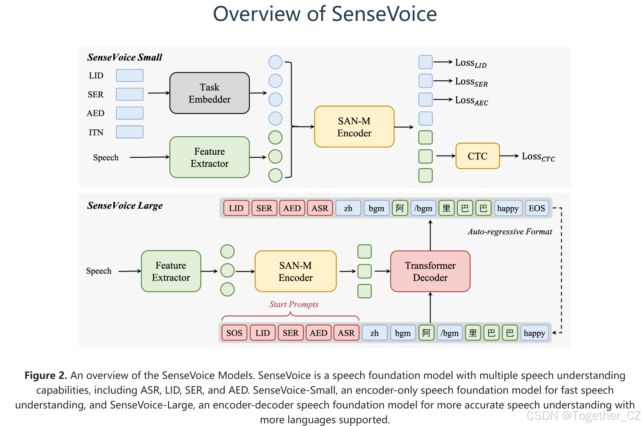 FunAudioLLM：用于人机自然交互的语音理解和生成基础模型-CSDN博客