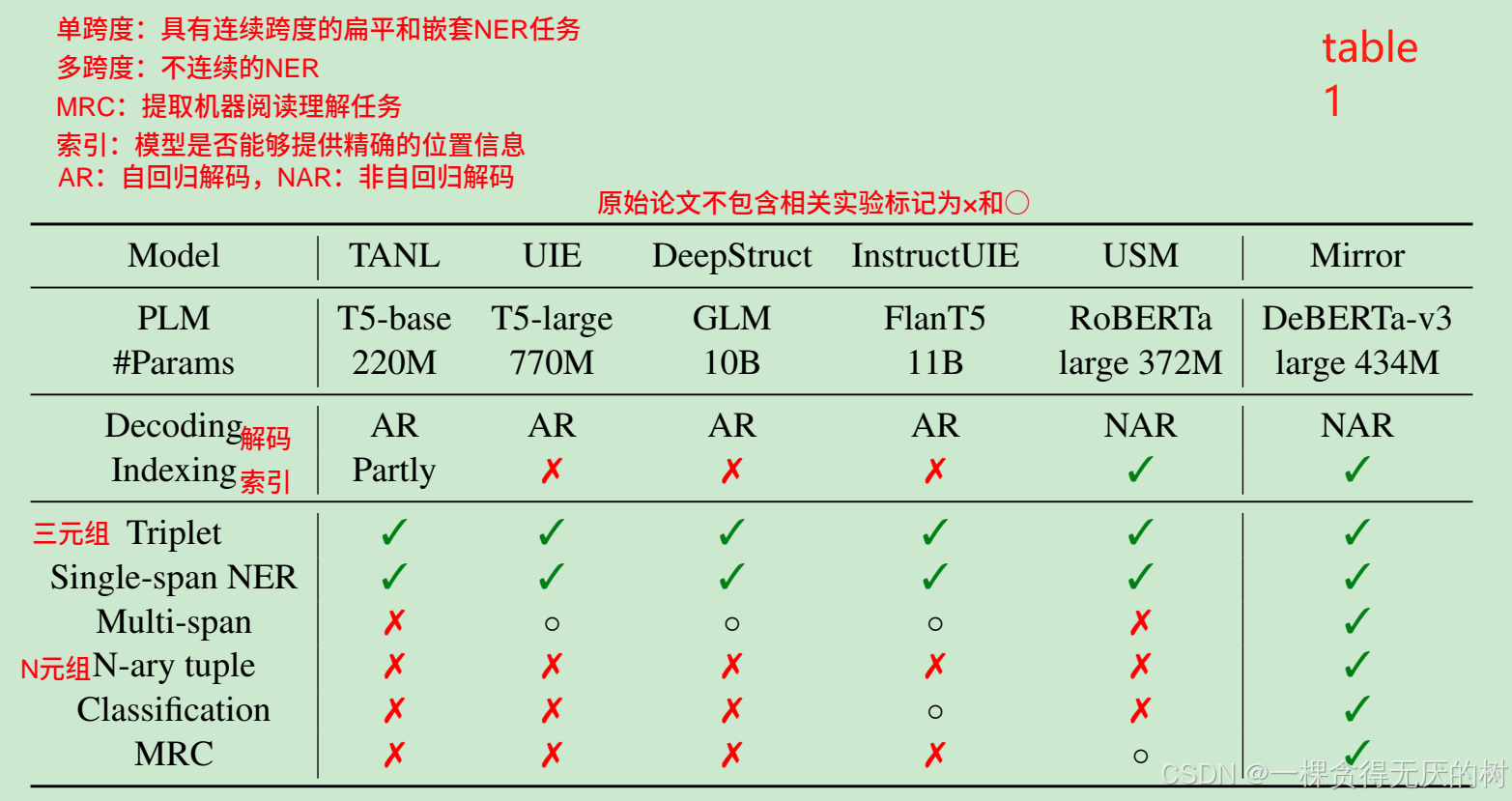 《Mirror:A Universal Framework for Various Information Extraction Tasks ...