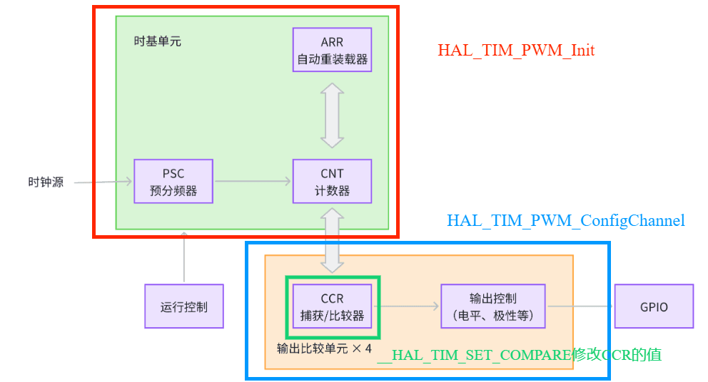 学习HAL库STM32F103C8T6（定时器、定时器中断控制led、输出比较原理、PWM、呼吸灯实验）_stm32f103c8t6,定时器4pb8-CSDN博客