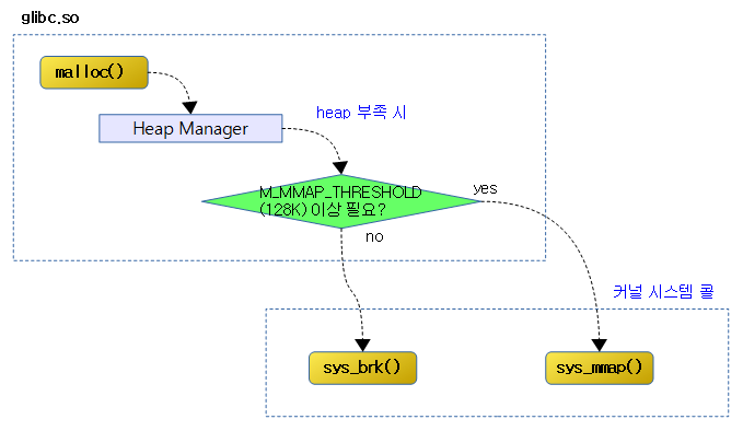 linux的系统调用brk_linux brk 系统调用-CSDN博客