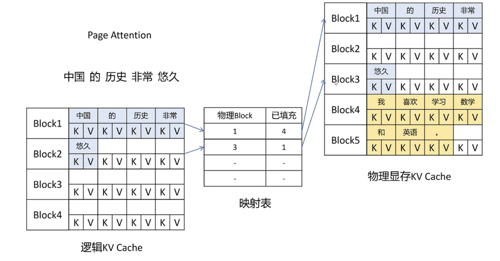 「大模型学习」(11)kv cache与vllm详解，一文读懂！_vllm kv cache-CSDN博客
