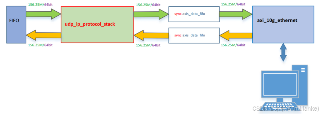 [米联客-XILINX-H3_CZ08_7100] FPGA_UDP以太网通信方案连载-03UDP万兆以太网光通信测试_米联客万兆网-CSDN博客