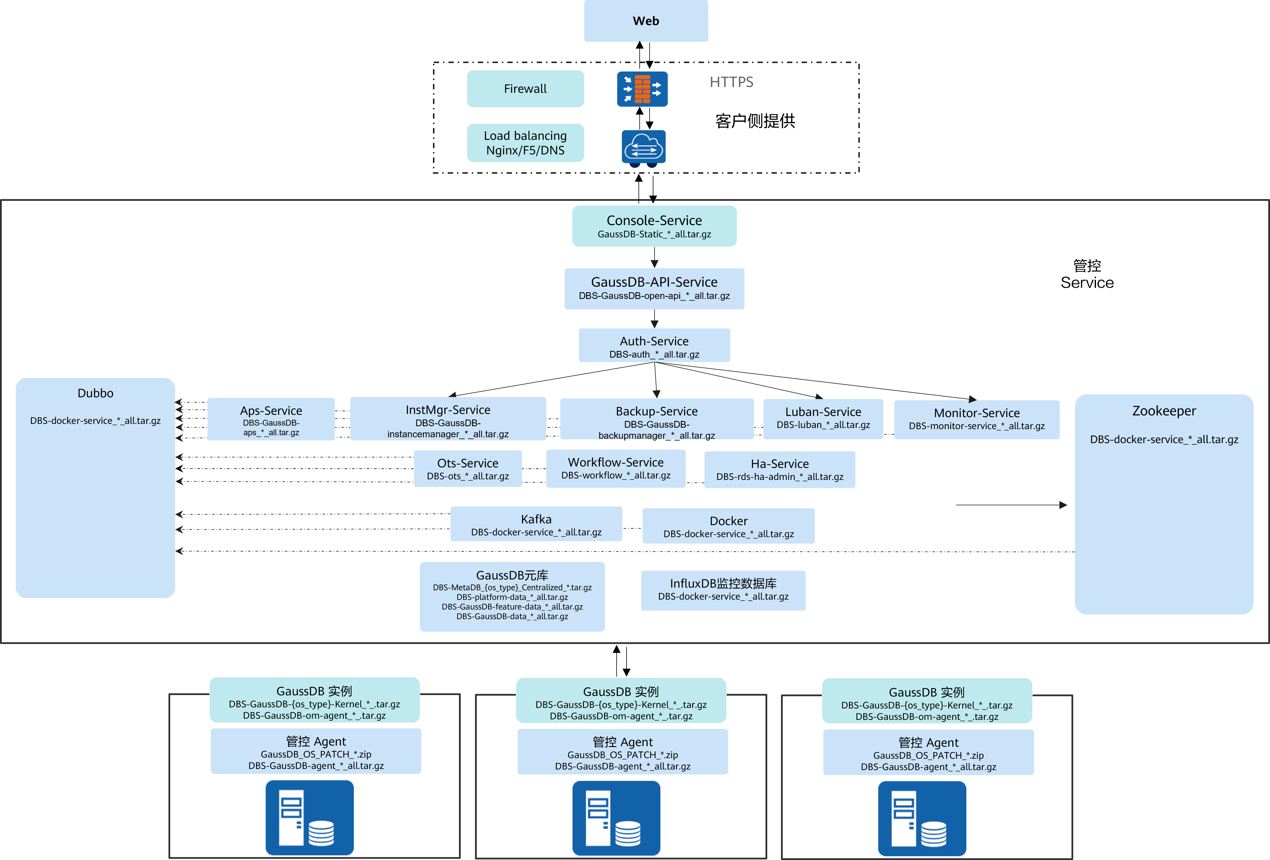 云数据库GaussDB管理平台安装前准备--准备软件包_tpops-CSDN博客