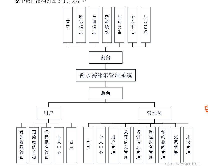 Python游泳馆管理系统(Pycharm Flask Django Vue mysql)_游泳馆管理系统python-CSDN博客