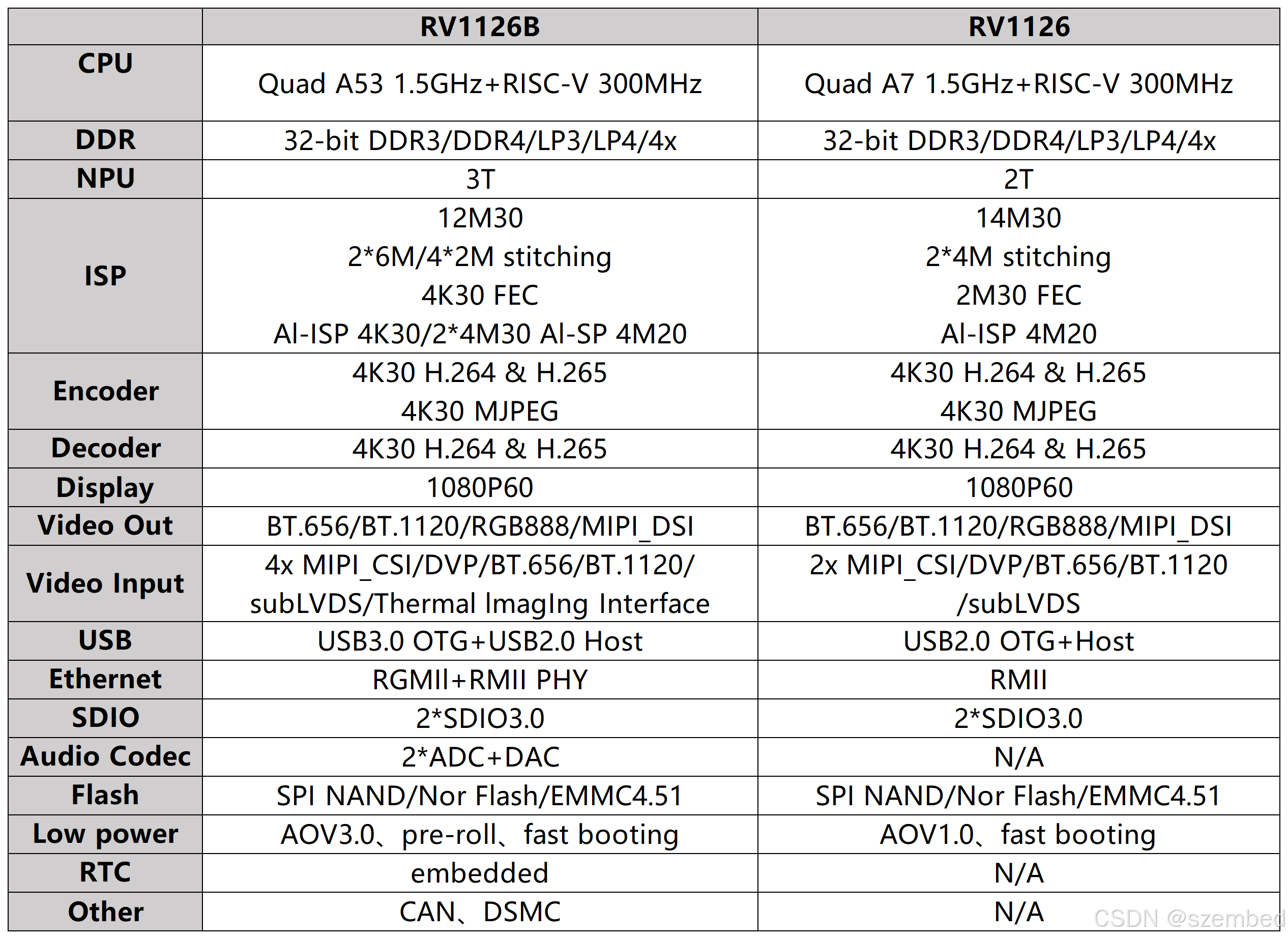 瑞芯微RV1126B，全面升级，视觉方案新神器！_rv1126b开发板-CSDN博客