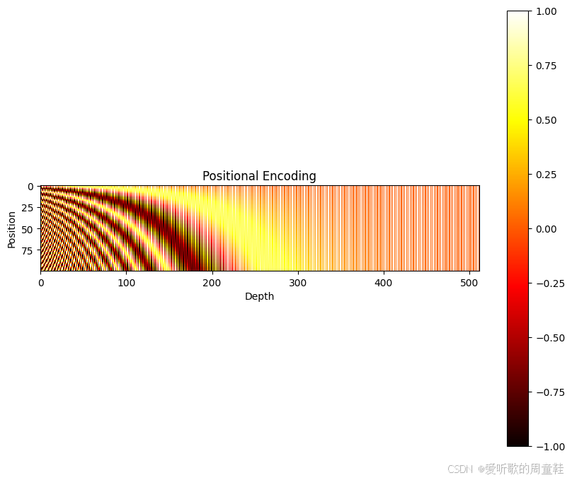 Positional Encoding位置编码浅析_position encoding符号-CSDN博客