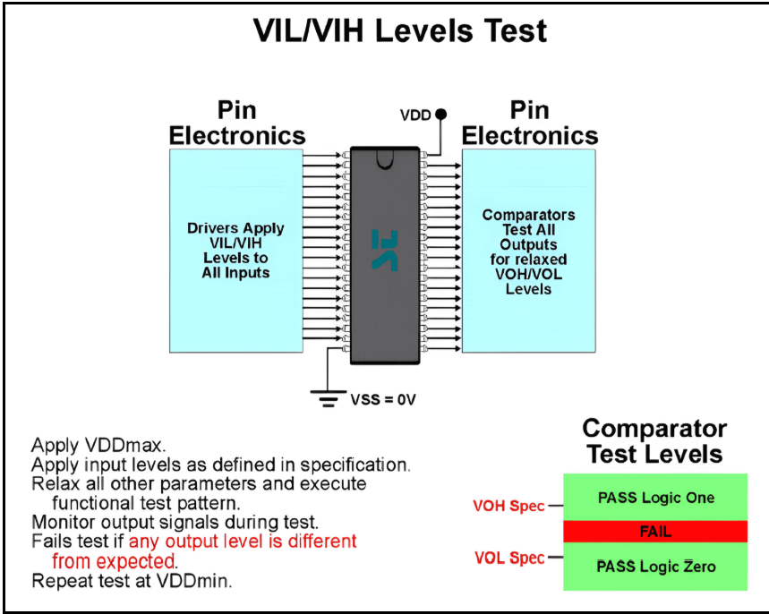 芯片VOH/VOL、VIH/VIL、IIH/IIL测试原理_模拟voh和vol-CSDN博客