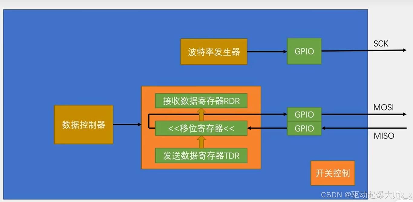 STM32F1学习——硬件SPI_stm32f1 spi-CSDN博客