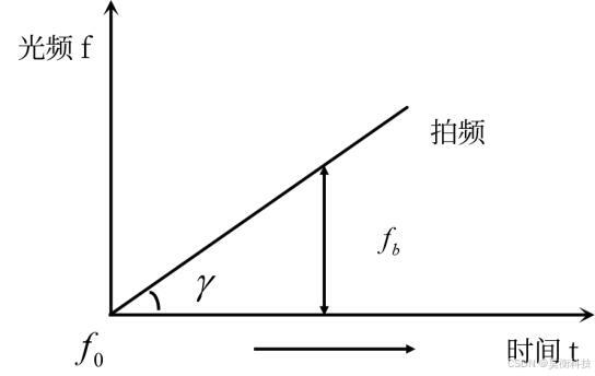 什么是光频域反射（OFDR）技术？-CSDN博客