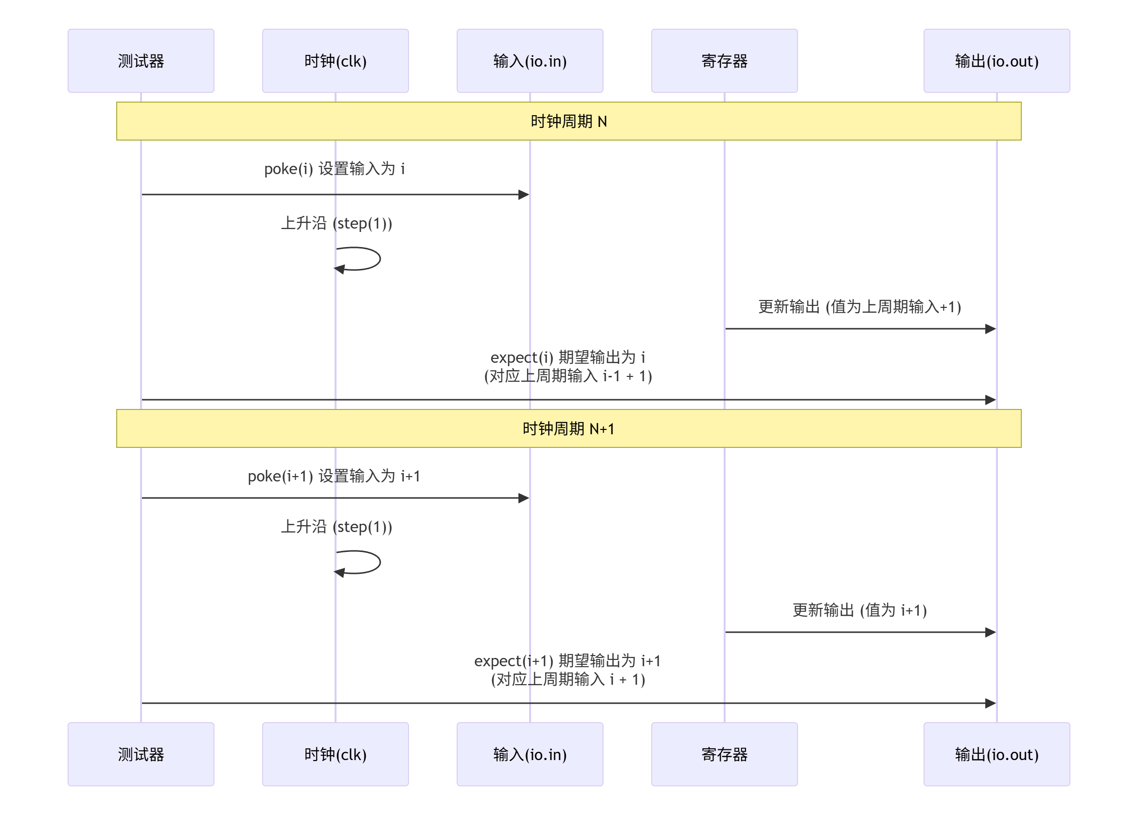 Chisel及Scala语言学习笔记（5）-CSDN博客