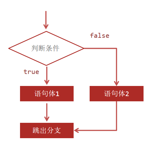 day06_java中的流程控制语句-CSDN博客