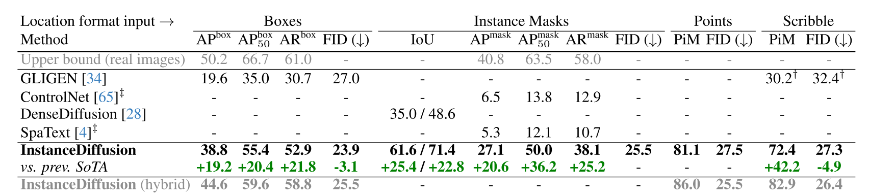 【T2I】Instance Diffusion: Instance-level Control for Image Generation_instancediffusion-CSDN博客