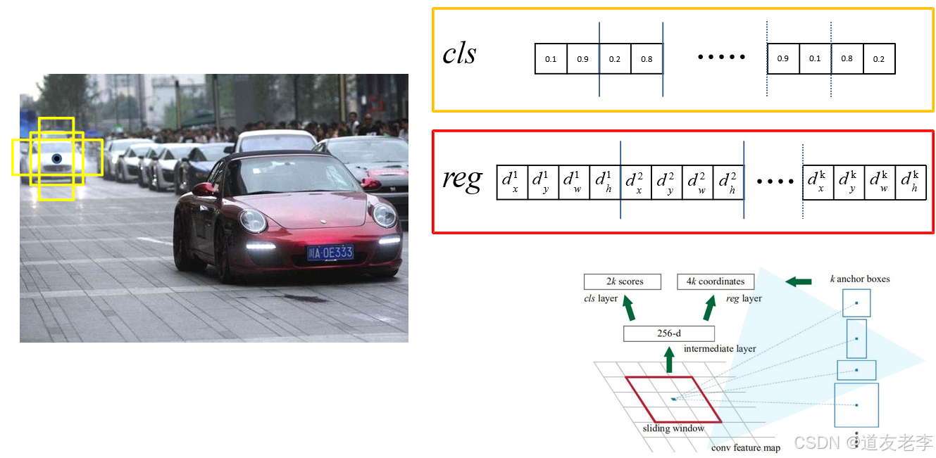 【深度学习项目】带你一文读懂Faster-R-CNN网络_faster r-cnn-CSDN博客