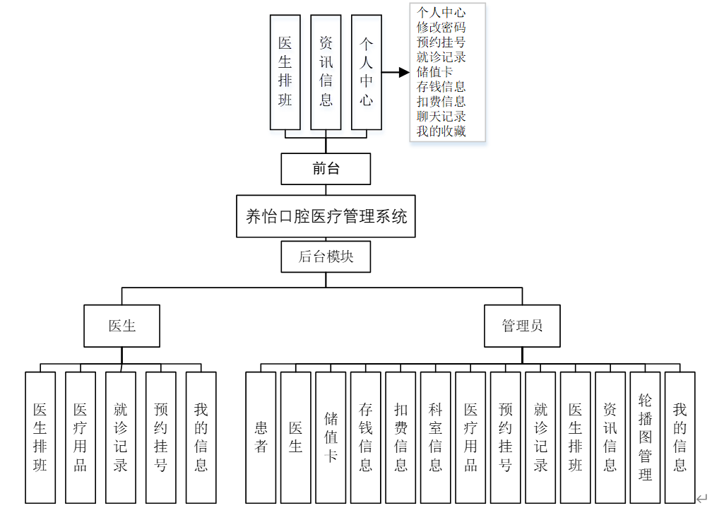 计算机毕业设计java养怡口腔医疗管理系统 Java 养怡口腔诊所管理系统 基于 Springboot 的口腔医疗服务管理平台 Csdn博客