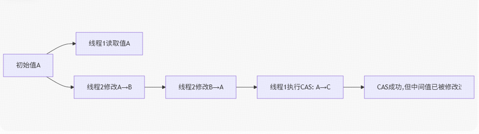 Java面试必备：Java中的CAS(Compare-And-Swap)操作详解_java cas面试-CSDN博客