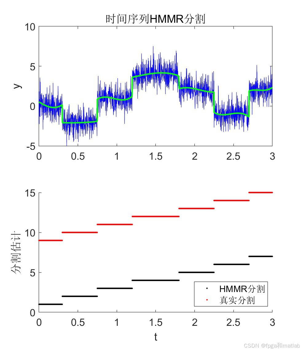 基于HMMR隐马尔科夫模型的时间序列分割算法matlab仿真_hmm时间序列分段原理-CSDN博客