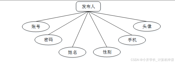计算机毕业设计ssm基于java的校园互助管理信息系统的设计与实现 基于ssm框架的校园互助服务平台的设计与开发 Java技术驱动的校园互助管理系统构建与实现 Csdn博客