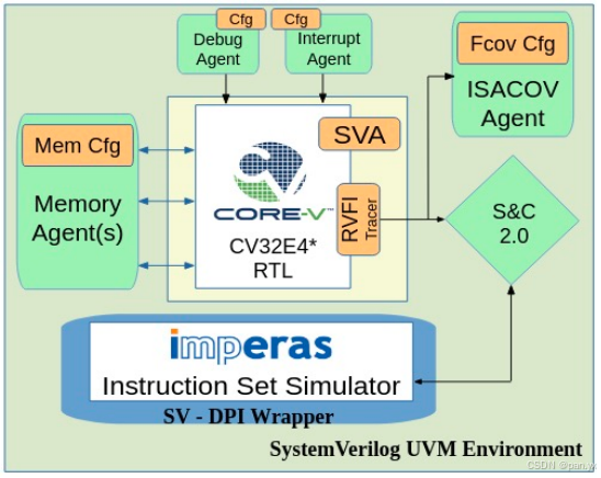 RISC-V处理器验证的发展_rvfi-CSDN博客