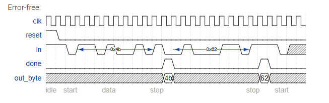 HDL bits--Serial receiver-CSDN博客