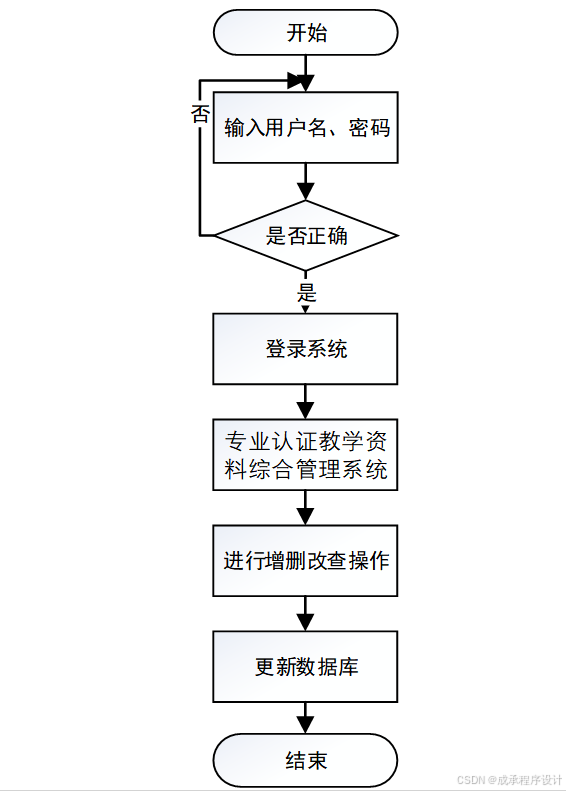 计算机毕业设计springboot专业认证教学资料综合管理系统 基于spring Boot框架的认证教学资料管理平台设计与实现 Spring Boot驱动的认证教学资料综合管理系统构建 Csdn博客