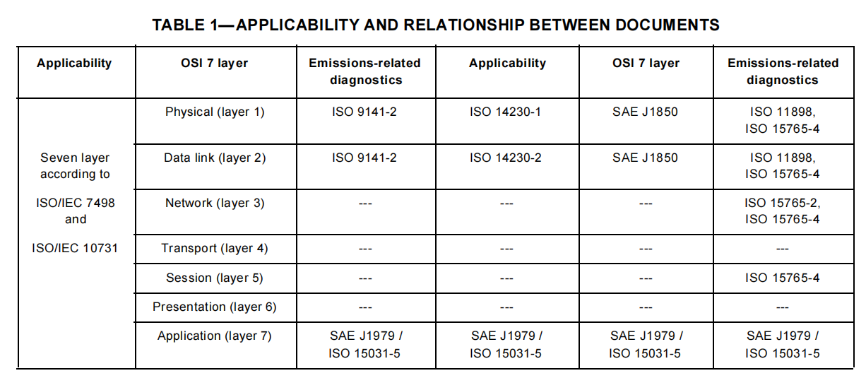 【OBD II 简介 -基于SAE J1979和GB 18352.6标准】_obd-ii-CSDN博客