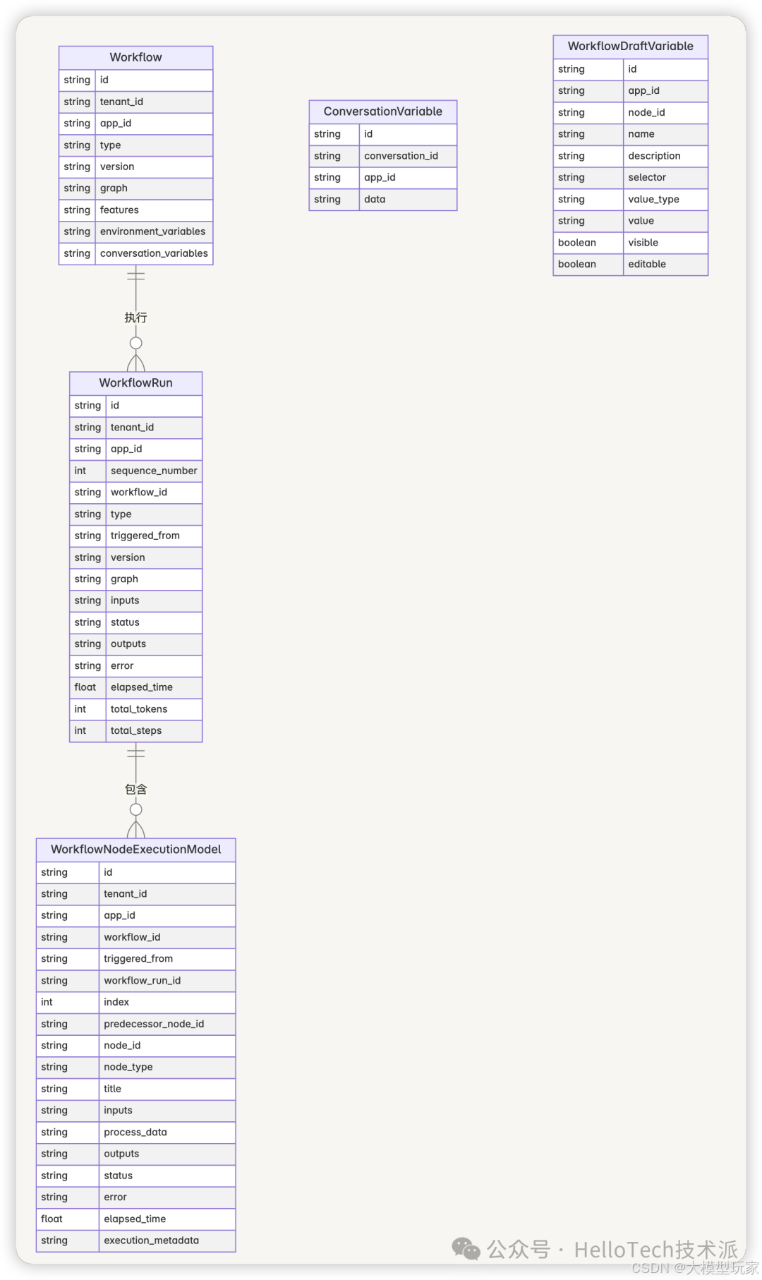 终于有人把 Dify 工作流讲清楚了！小白也能看懂的Dify 工作流（workflow）的实现机制_dify conversation-CSDN博客