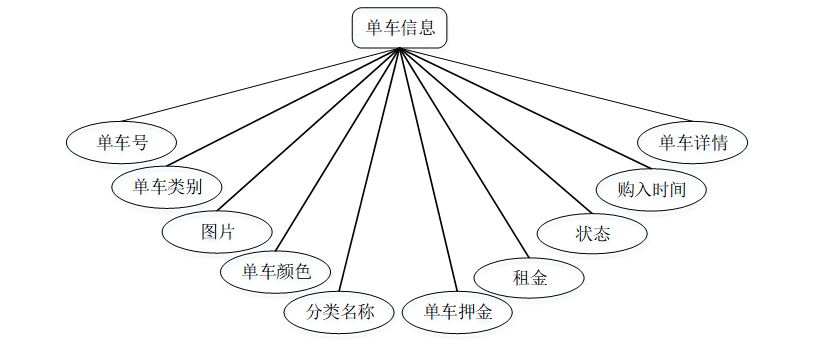 计算机毕业设计springboot高校共享单车管理系统 基于springboot的高校共享自行车管理系统设计与实现 高校共享自行车管理系统的springboot架构设计与开发 Csdn博客