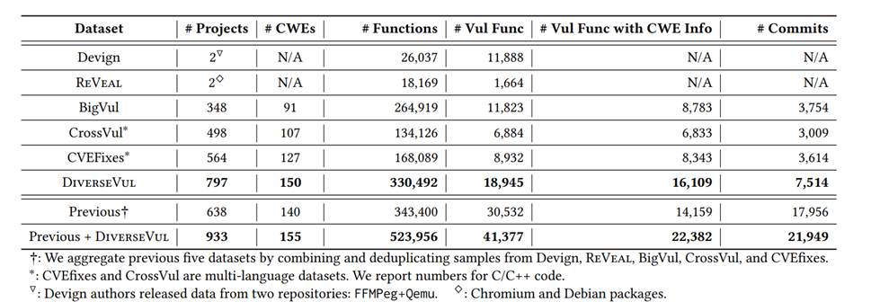 DiverseVul: A New Vulnerable Source Code Dataset for Deep Learning Based Vulnerability Detection ...