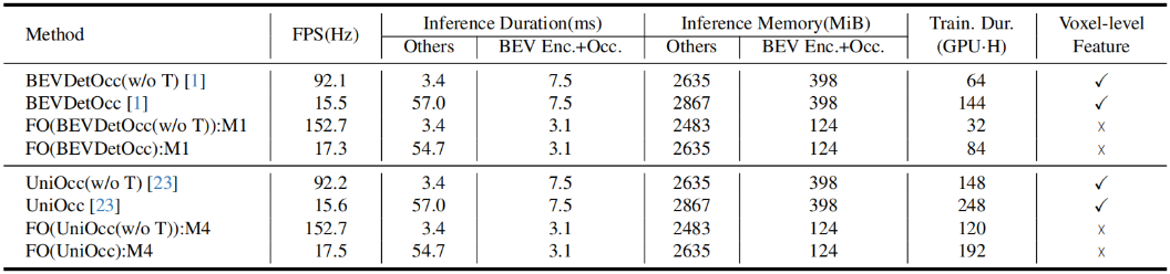 图像 - FlashOcc: Fast and Memory-Efficient Occupancy Prediction via Channel-to-Height ... (arXiv ...