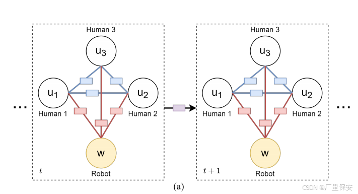基于注意力交互图的意图感知机器人人群导航（代码复现）——Intention Aware Robot Crowd Navigation with Attention-Based ...