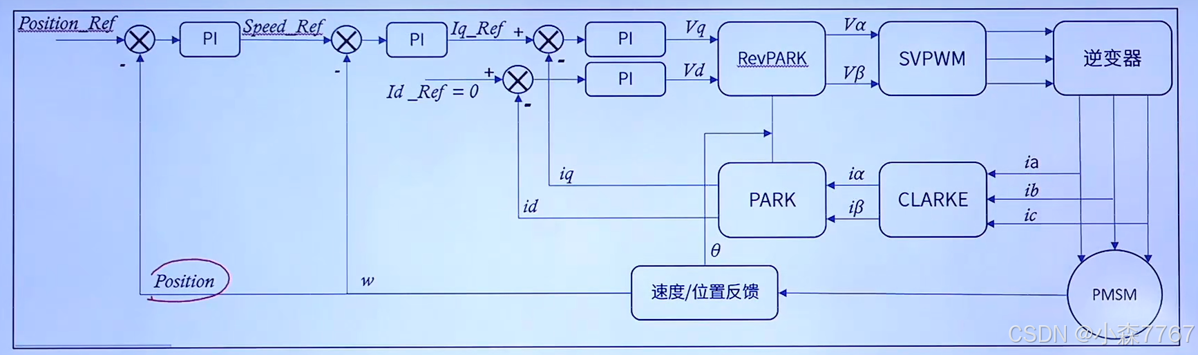 （四）PMSM驱动控制学习---FOC整体框架及原理_foc框架-CSDN博客