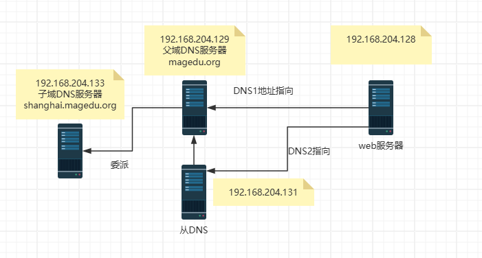 DNS域名解析服务和CDN原理_域名解析如果有cdn-CSDN博客