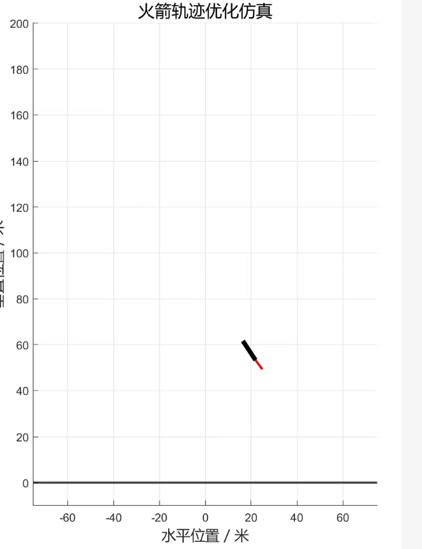 MATLAB火箭轨迹优化仿真程序 一、项目简介 本项目基于**直接配点法（Direct Collocation）**与 MATLAB 优化工具箱中的 fmincon，实现对火箭飞行轨迹的最优 ...