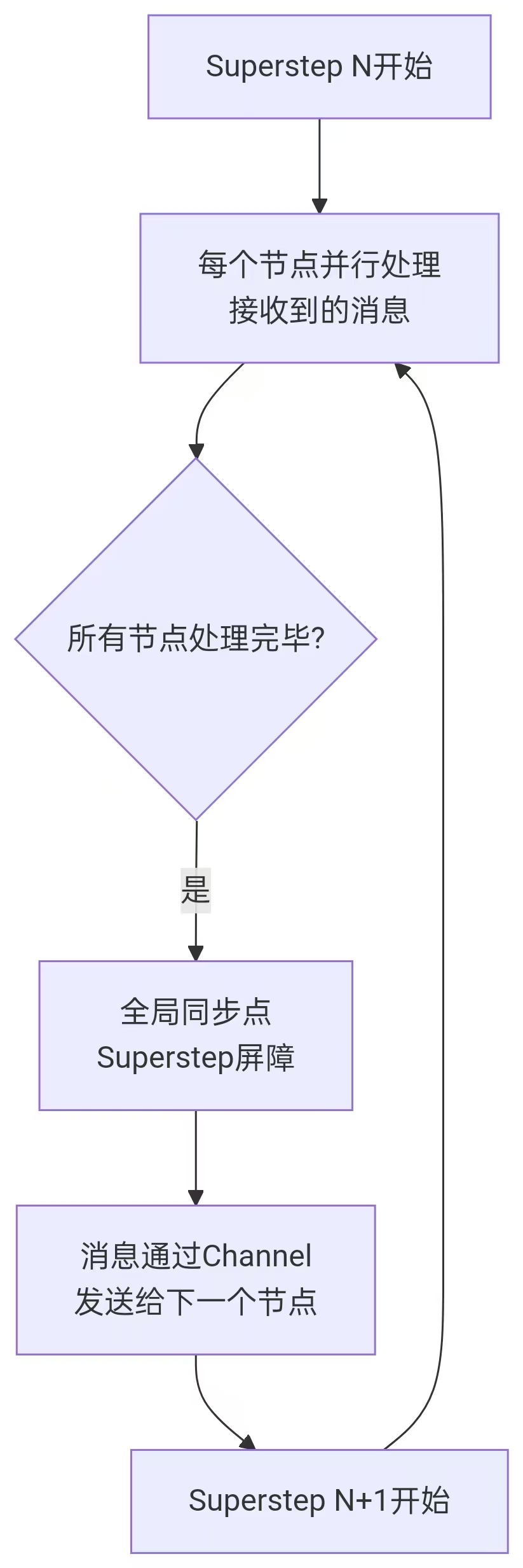 拆解LangGraph：基于Pregel的企业级AI智能体底层架构内幕-CSDN博客
