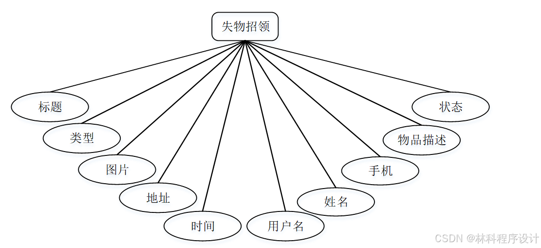 计算机毕业设计基于java的校园互助平台系统 校园互助服务平台 校园互助管理系统基于java的大学生互助系统的设计与实现 Csdn博客
