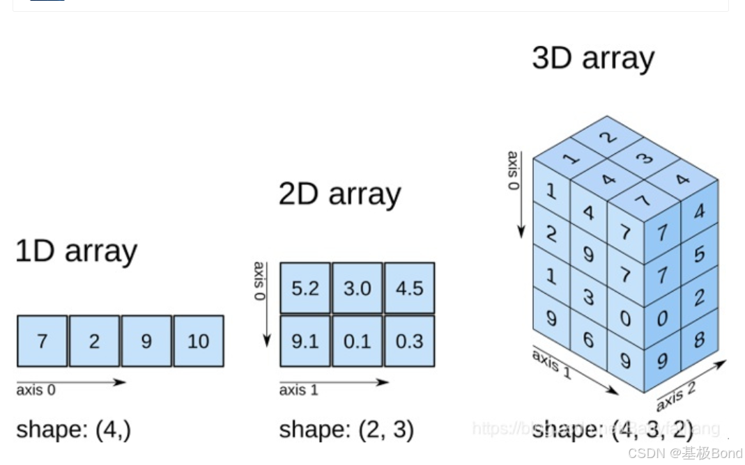 numpy新手教程2_np.asfarray-CSDN博客