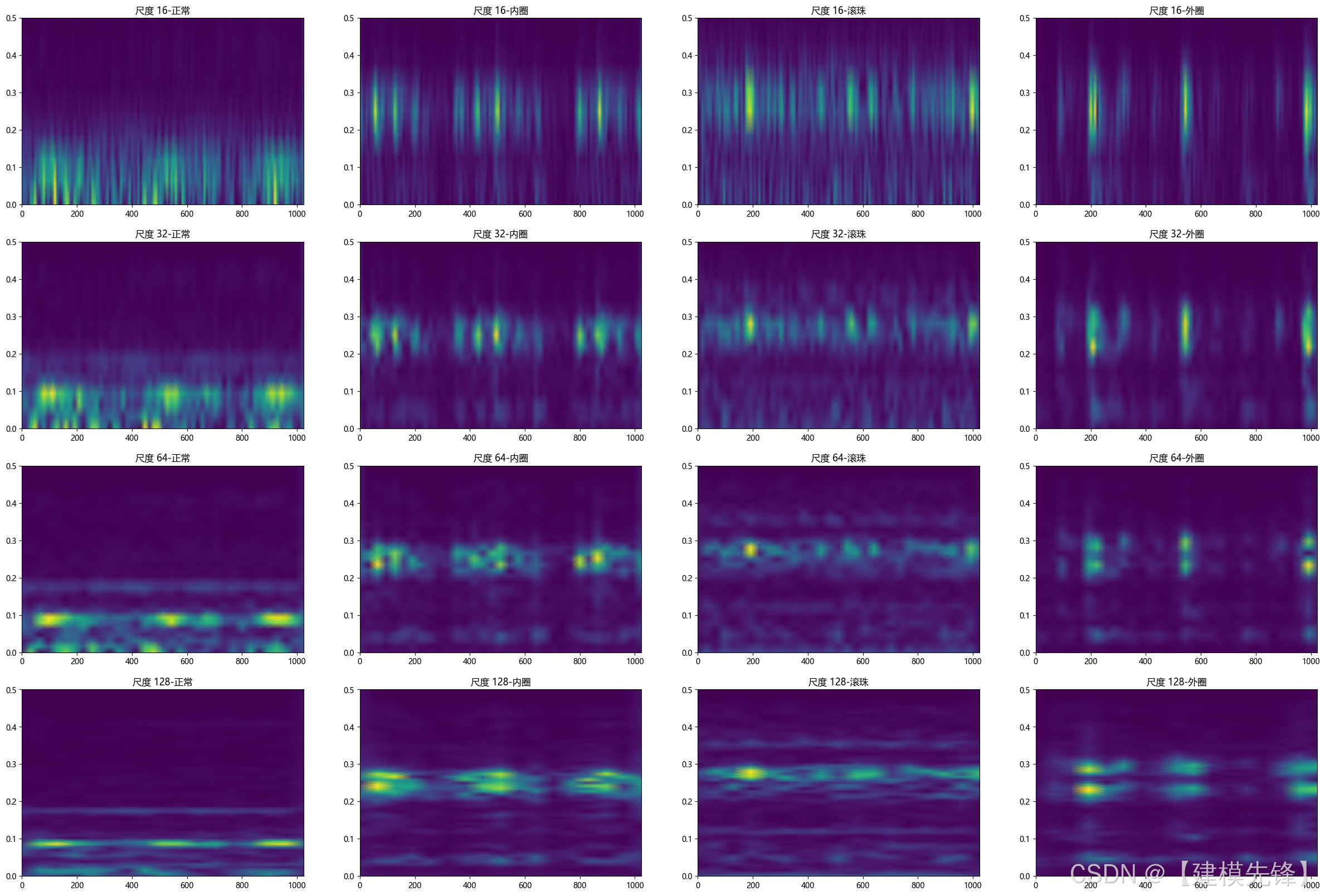 Python轴承故障诊断 (一)短时傅里叶变换STFT_短时傅里叶变换 python-CSDN博客