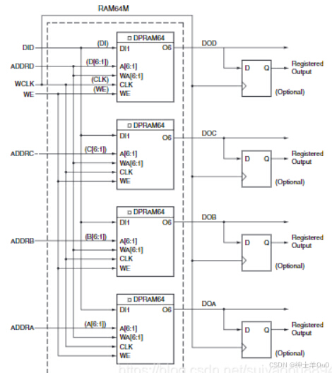 FPGA学习笔记#2 基本组件——CLB、SLICE、LUT、MUX、进位链、DRAM、存储单元、BRAM_fpga slice-CSDN博客
