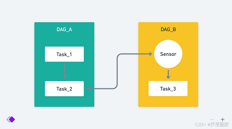 Airflow：ExternalTaskSensor监控外部任务状态_airflow externaltasksensor-CSDN博客