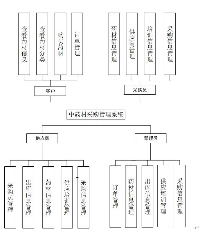 vue3+python中药材采购管理系统-CSDN博客