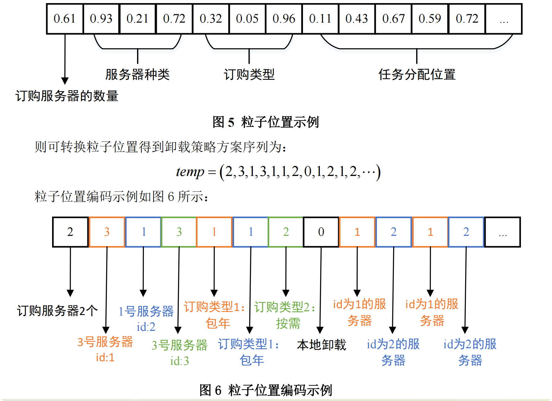 【多种改进粒子群算法进行比较】基于启发式算法的深度神经网络卸载策略研究【边缘计算】(matlab代码实现) Csdn博客 9292