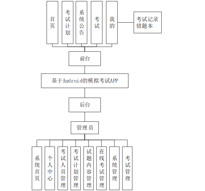 计算机毕业设计java基于android的模拟考试app 基于android的java开发模拟考试系统设计与实现 Android平台下的java模拟考试app开发与应用 Csdn博客
